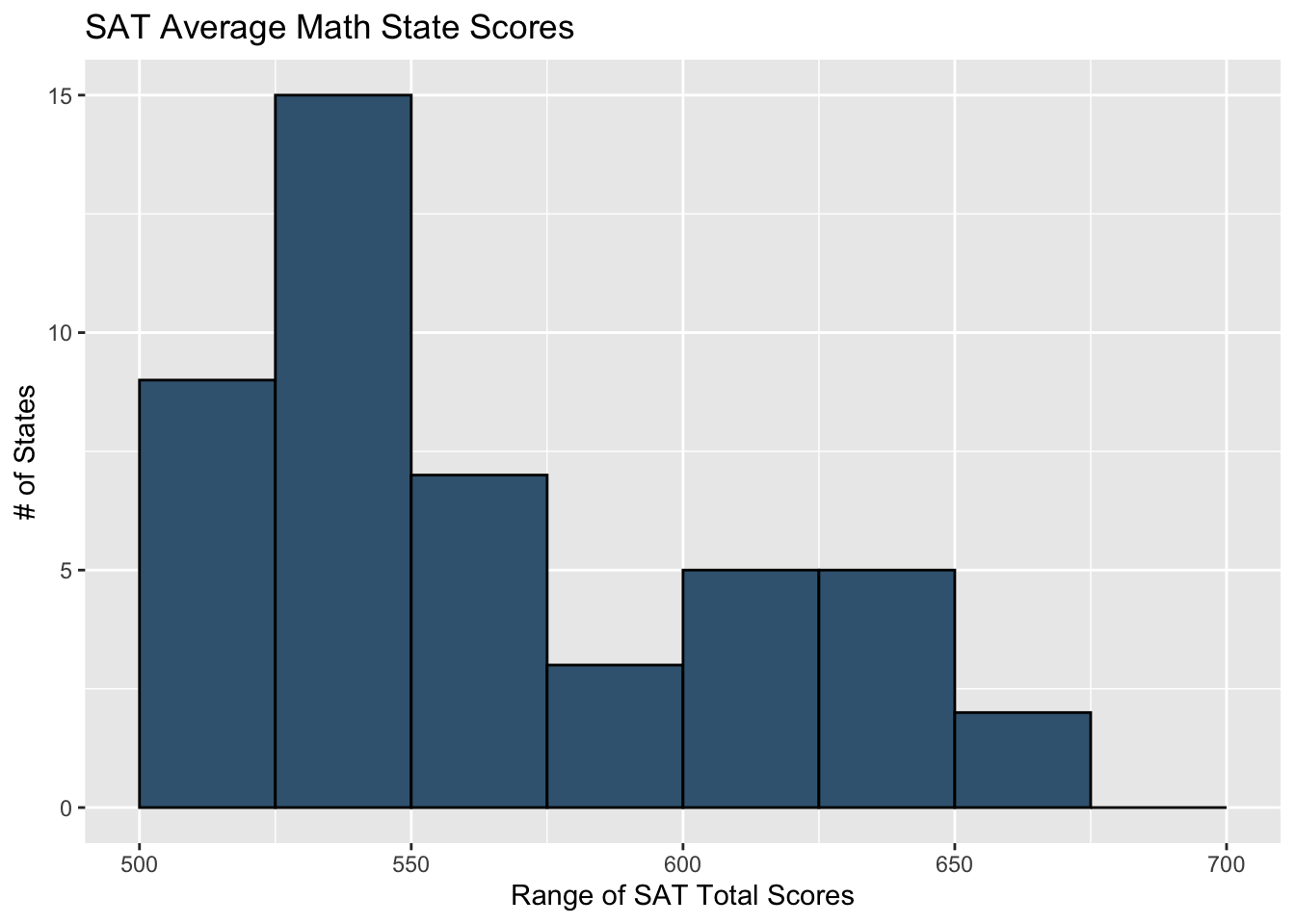 Chapter 4 Results | Standardized Testing