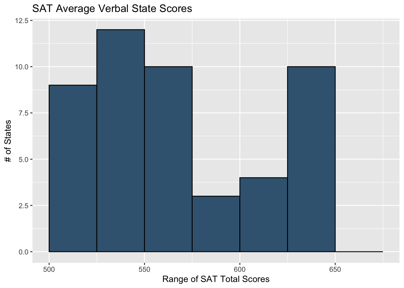 Chapter 4 Results | Standardized Testing